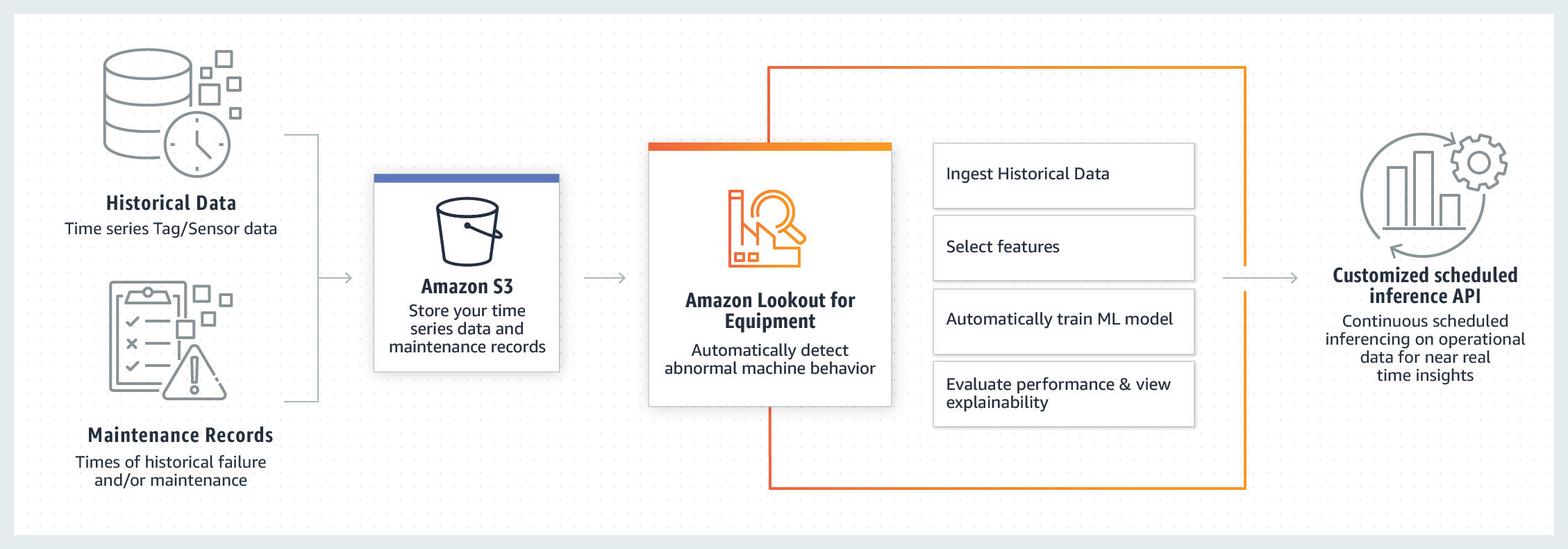 Amazon Lookout For Equipment Features Amazon Web Services